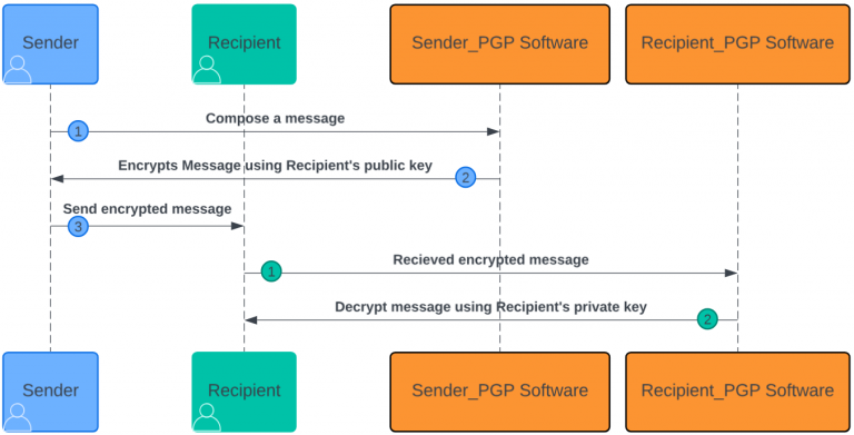 PGP | What is it and how to use it?
