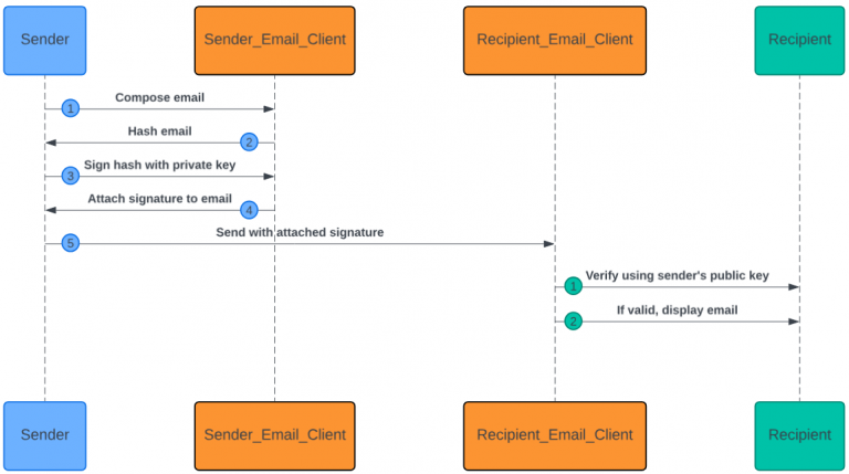 PGP | What is it and how to use it?